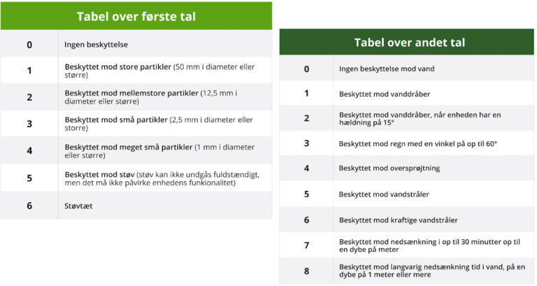 Hvad er IP-klasser? I Her er alt du skal vide I AgroLED